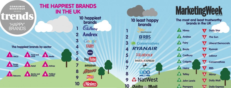 Happiest Brands Understand How to Build Emotional Connections ...